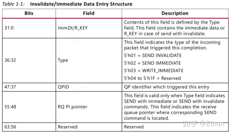 Xilinx Embedded RDMA Enabled NIC(ERNIC) - 知乎