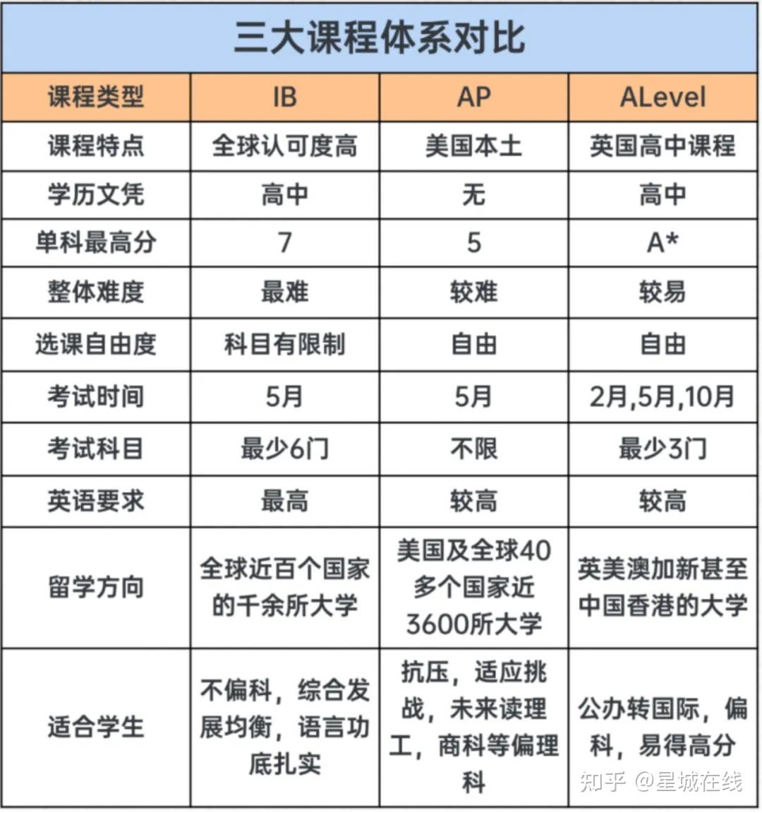 家有国际生必看！IB，AP，Alevel三大课程体系科普，看完还不会选算我输 - 知乎