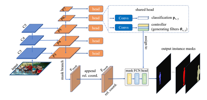 Conditional Convolutions for Instance Segmentation - 知乎