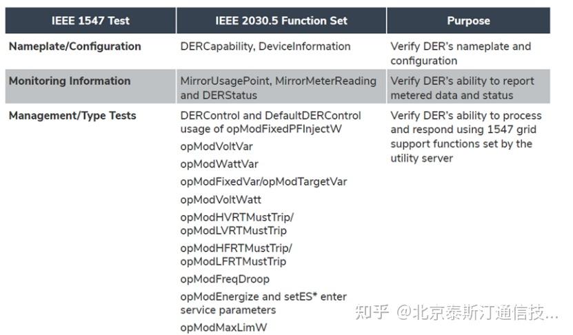IEEE2030.5协议演进/应用/培训 - 知乎