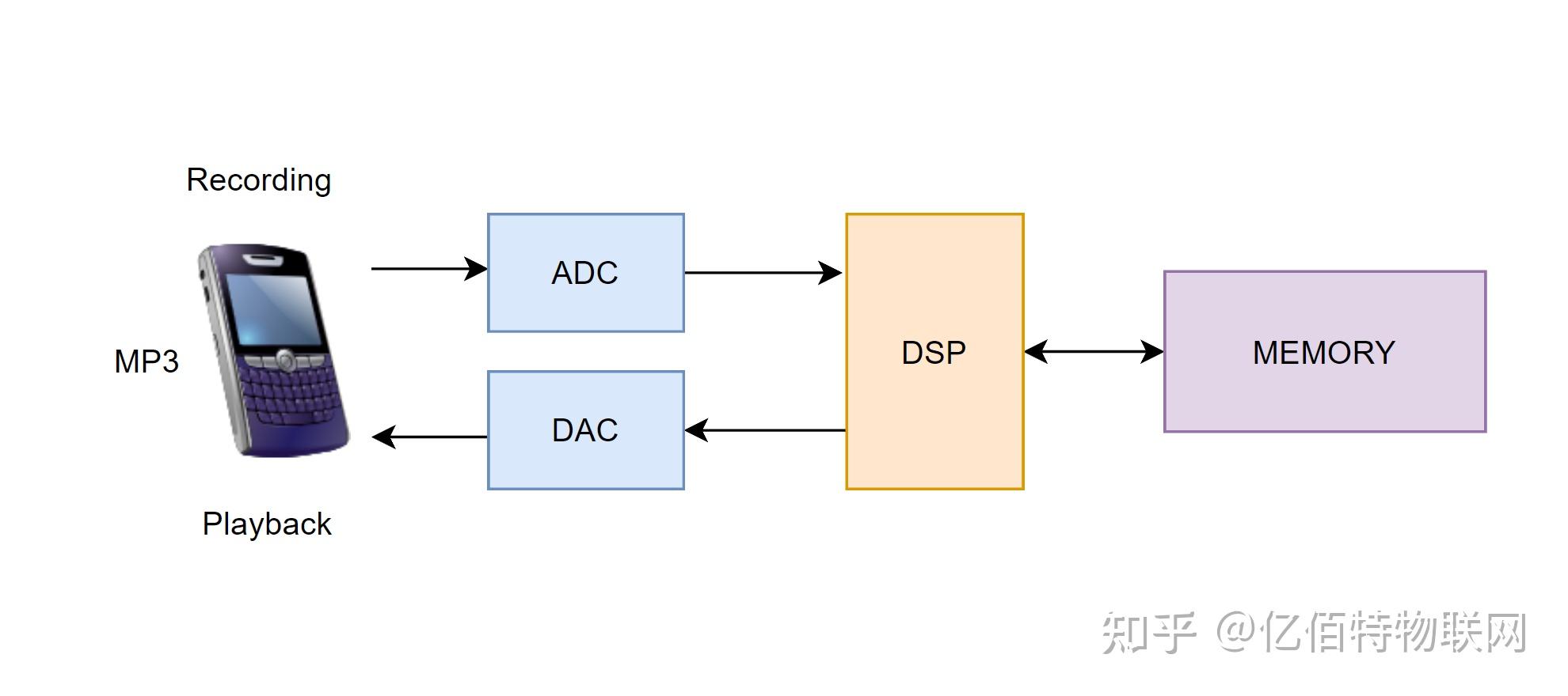 一文读懂DSP：数字信号的“速算家” - 知乎