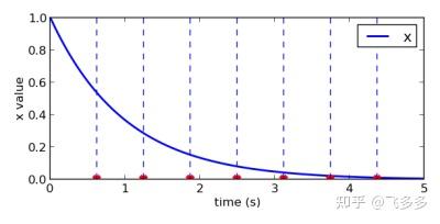 DMP(Dynamic Movement Primitives)算法简介 - 知乎
