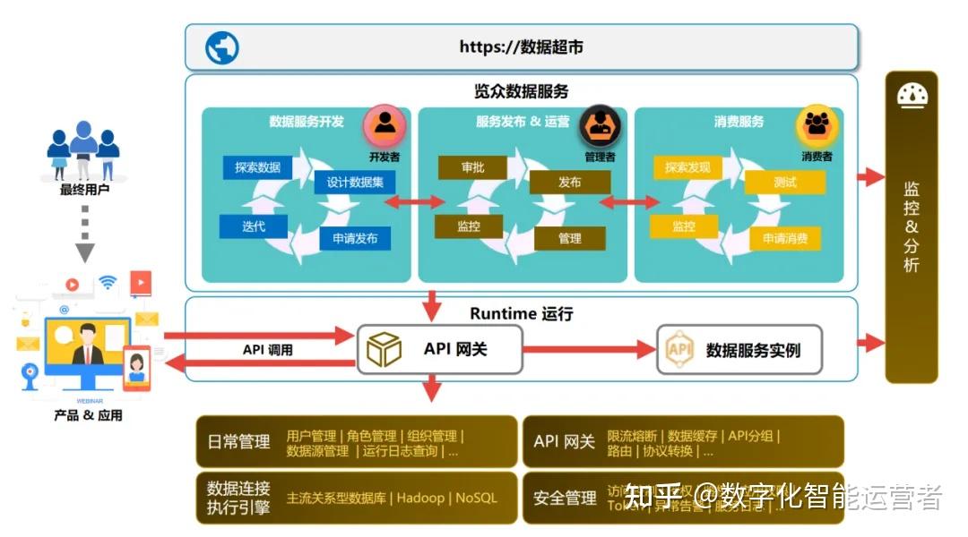 数据服务：释放数据价值的关键 - 知乎