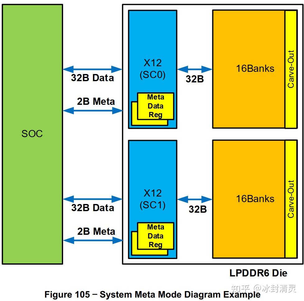LPDDR6协议解读(五)System Meta Function Mode - 知乎