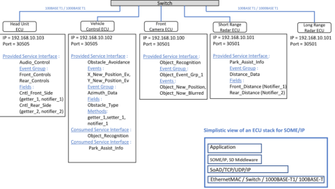 分享|自动驾驶中间件：SOME/IP与DDS的对比与应用 - 知乎