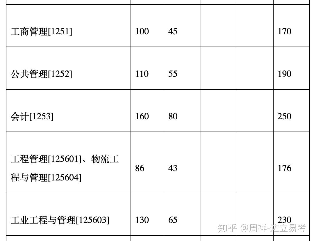 重磅！2024年浙大EMBA/MBA/MPA/MEM/iMBA复试自划线公布：都降了！ - 知乎