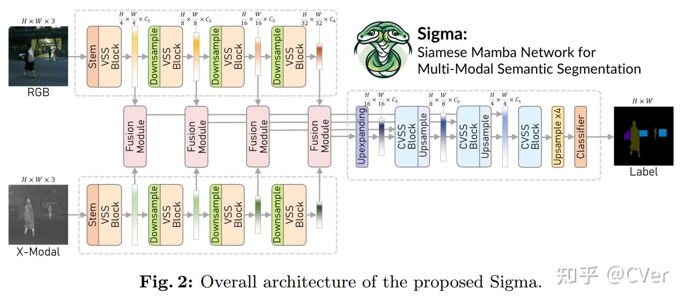 Mamba再下一城！Sigma：多模态语义分割的孪生Mamba网络 - 知乎
