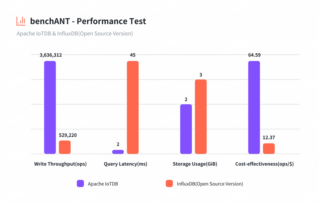 Apache IoTDB vs InfluxDB 开源版，架构性能全面对比！ - 知乎