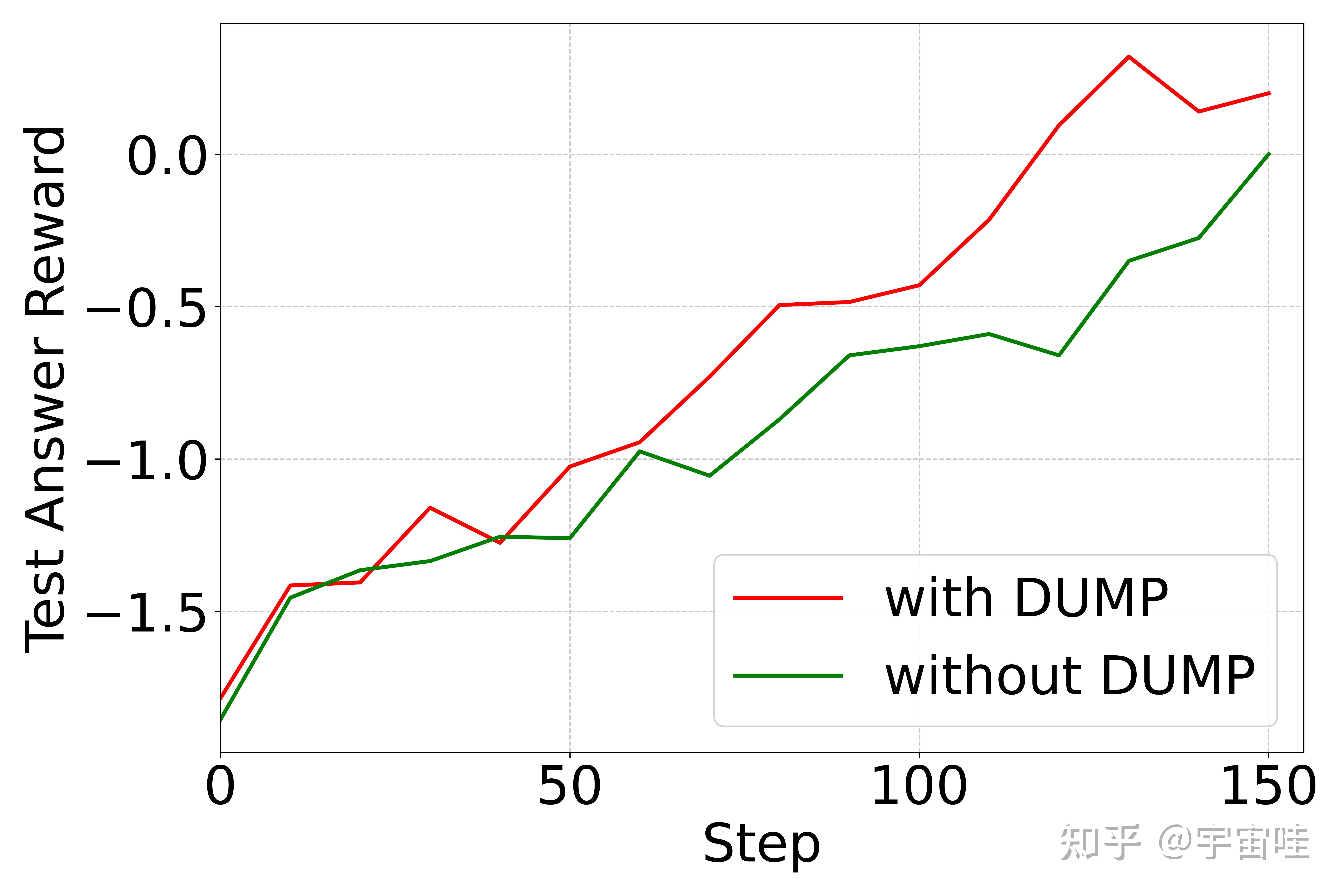 DUMP: Automated Distribution-Level Curriculum Learning for RL-based LLM Post-training笔记 - 知乎