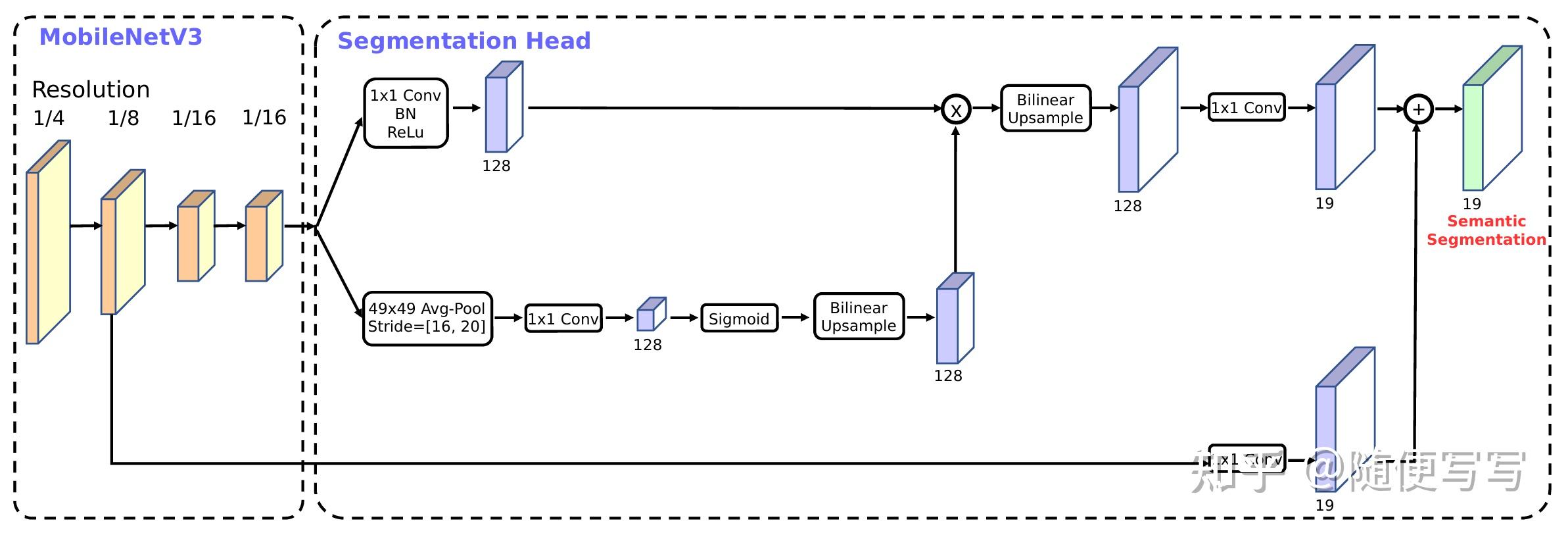 一文读懂MobileNet V1、V2、V3（含代码） - 知乎