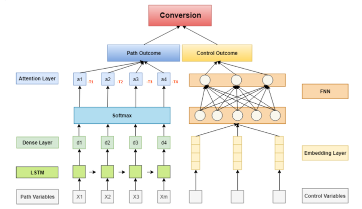 多渠道归因分析（Attribution）：用attention-RNN来做归因建模（附代码demo）（五） - 知乎