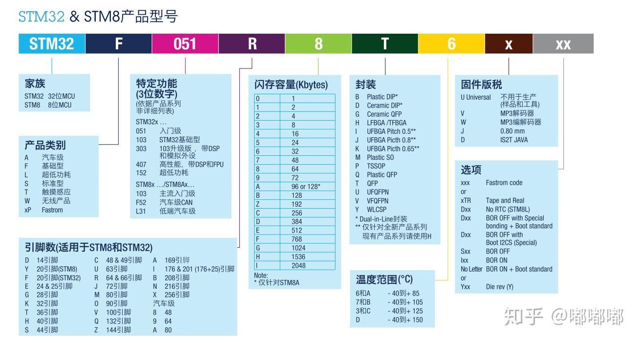 STM32F103VET6和STM32F103VE有什么区别? - 知乎