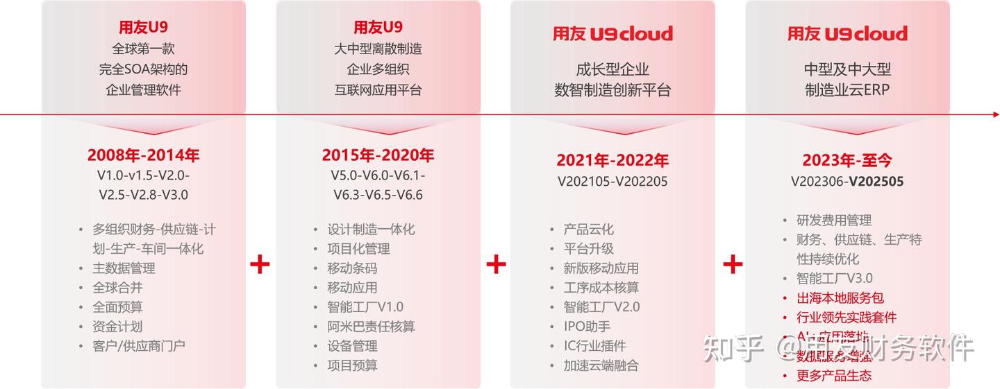 用友U9 cloud 2025新版上市，领航中国制造全球化新征程！ - 知乎