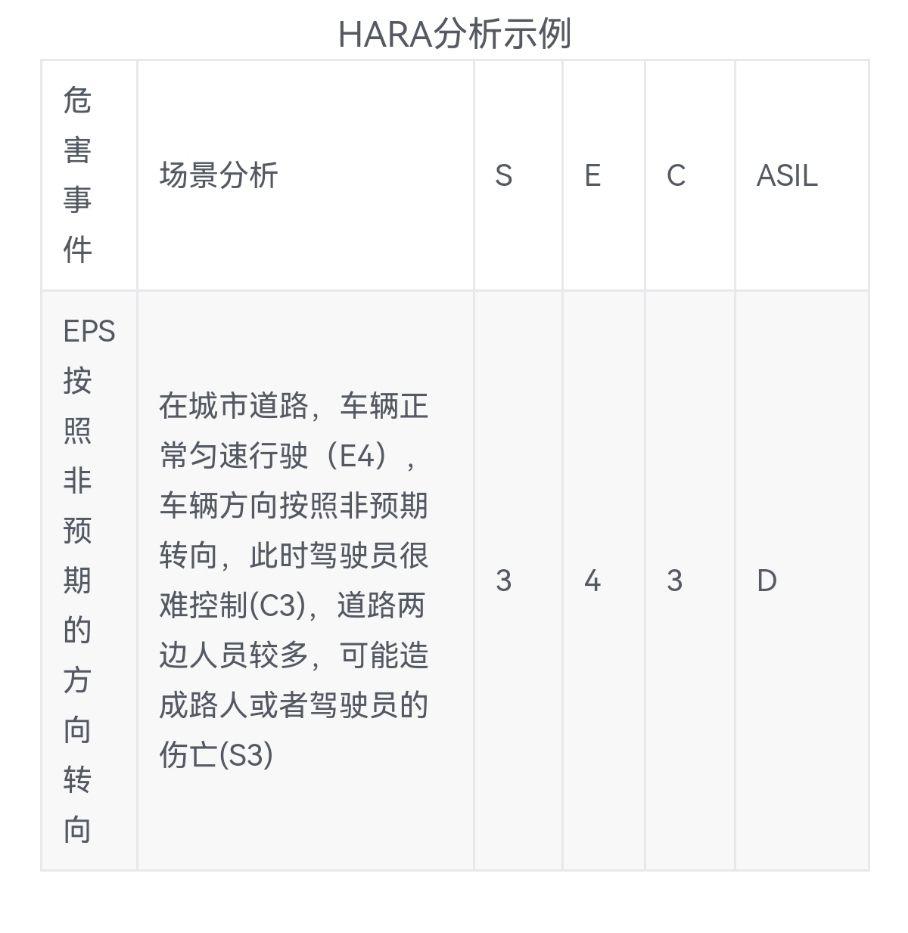 功能安全之HARA分析 - 知乎