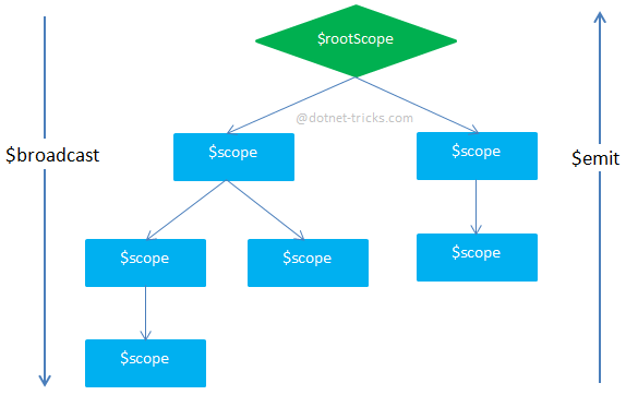 angularjs中的 $emit, $broadcast, $on - 知乎