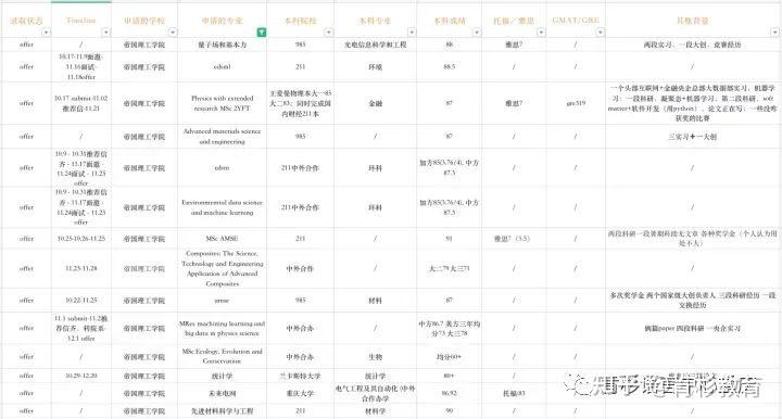 985/211均分75+，申请G5王爱曼华的机会有多大？ - 知乎