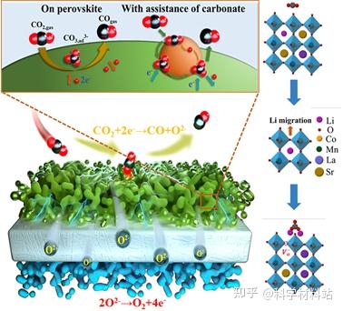 深圳大学范梁栋、台北科技大学Te-Wei Chiu与哈尔滨工业大学（深圳）潘泽华合作Small：钙钛矿材料表面原位构建碳酸锂结合高浓度氧空位促进固体氧化物电解池二氧化碳还原 - 知乎
