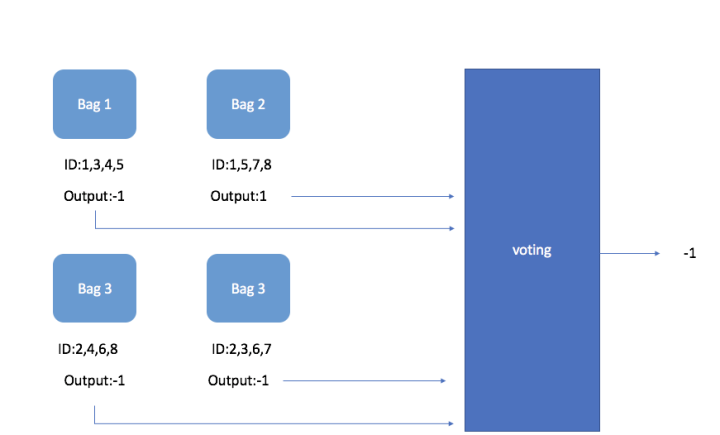 集成学习之bagging,stacking,boosting - 知乎