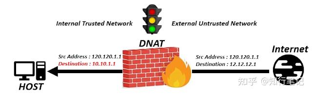 SNAT和DNAT的区别是什么？ - 知乎
