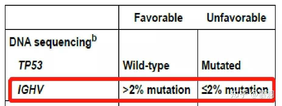 IGHV检测，你以为只有慢淋患者需要做？ - 知乎