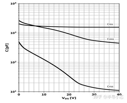 零基础学习功率半导体（17）---电容(Ciss, Coss, Crss ) - 知乎