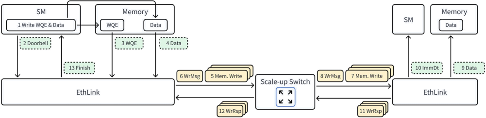 （转载）字节跳动GPU Scale-up互联技术 - 知乎