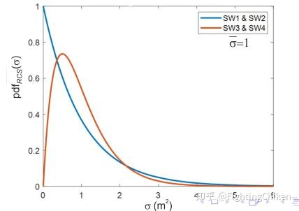 EE3-27: Principles of Classical and Modern Radar Radar Cross Section ...