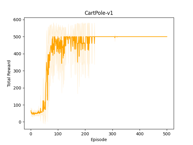 Normalized Deep Q-Learning：支持离散/连续状态&动作空间、无需 Target Network 实现稳定、高效学习（附完整 Python 代码） - 知乎