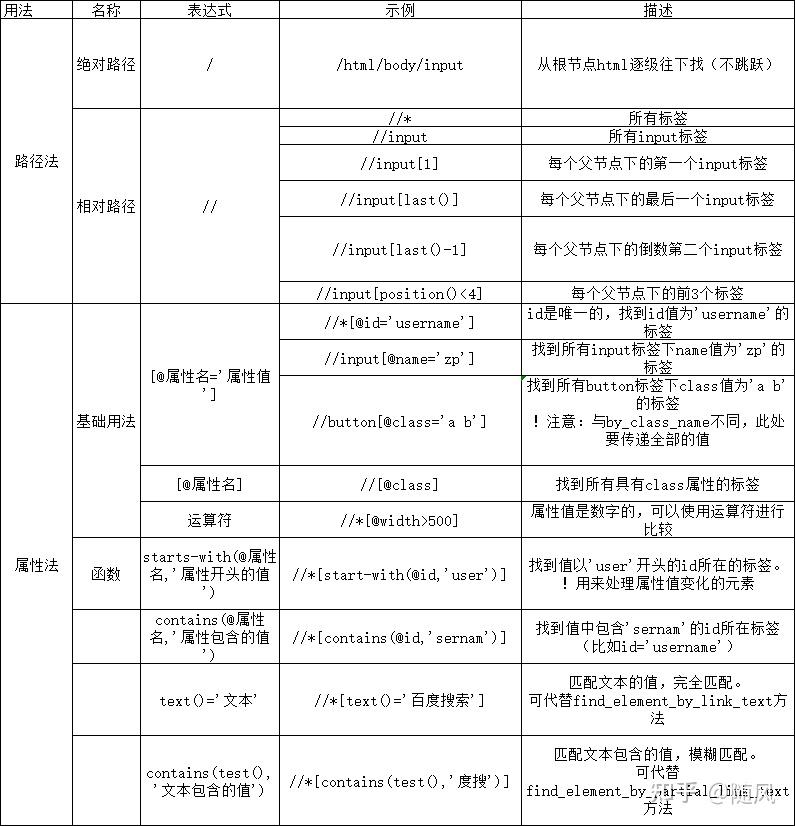Python Selenium中的xpath元素定位方法and爬虫实践 知乎