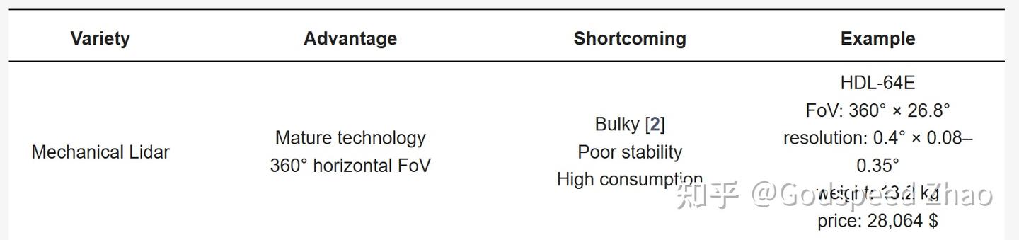 自动驾驶中的传感器技术32——Lidar（7） - 知乎