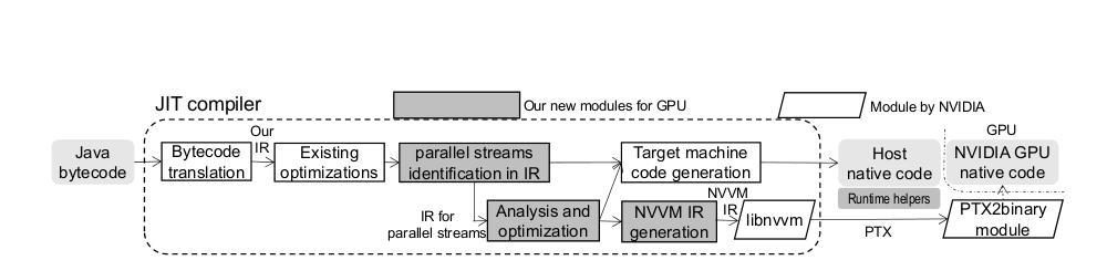 榨干机器硬件性能: JVM＆GPU - 知乎