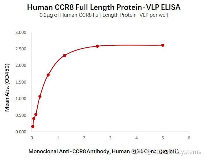 ACRO"膜杰作"又添新成员——全长七次跨膜蛋白CCR8 - 知乎