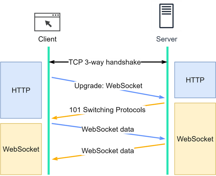 服务器推送、在线游戏和电子邮件背后的网络协议 - 知乎