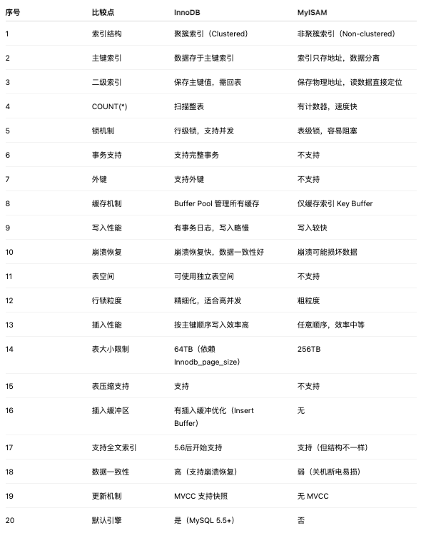 面试官问我：MyISAM和InnoDB索引有啥区别？我一口气说了20条，面试官都愣住了！ - 知乎