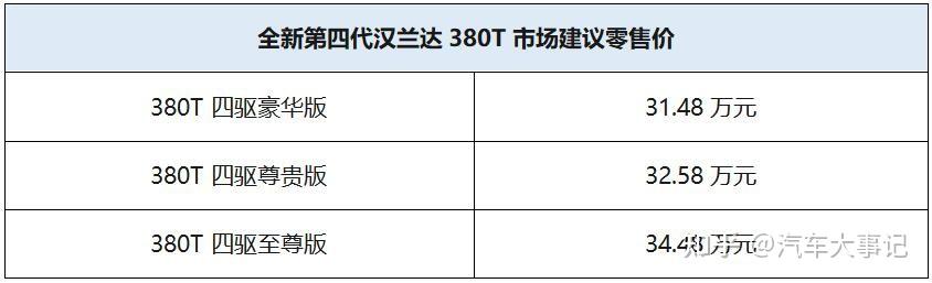全新进口2.0T引擎+8AT，标配四驱！丰田第四代汉兰达380T售31.48万起 - 知乎
