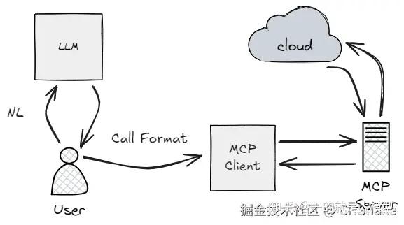 Function Call 是啥？MCP又是啥？ - 知乎