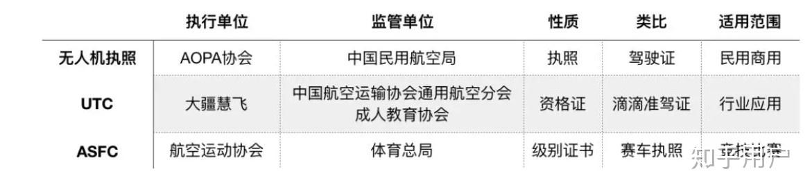无人机证件UTC、ASFC、AOPA合格证三者的区别和应用？ - 知乎