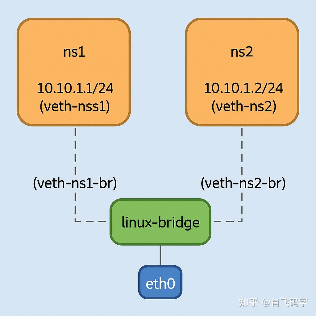 实战演练：Linux Bridge 与 Open vSwitch 对比配置全过程 - 知乎