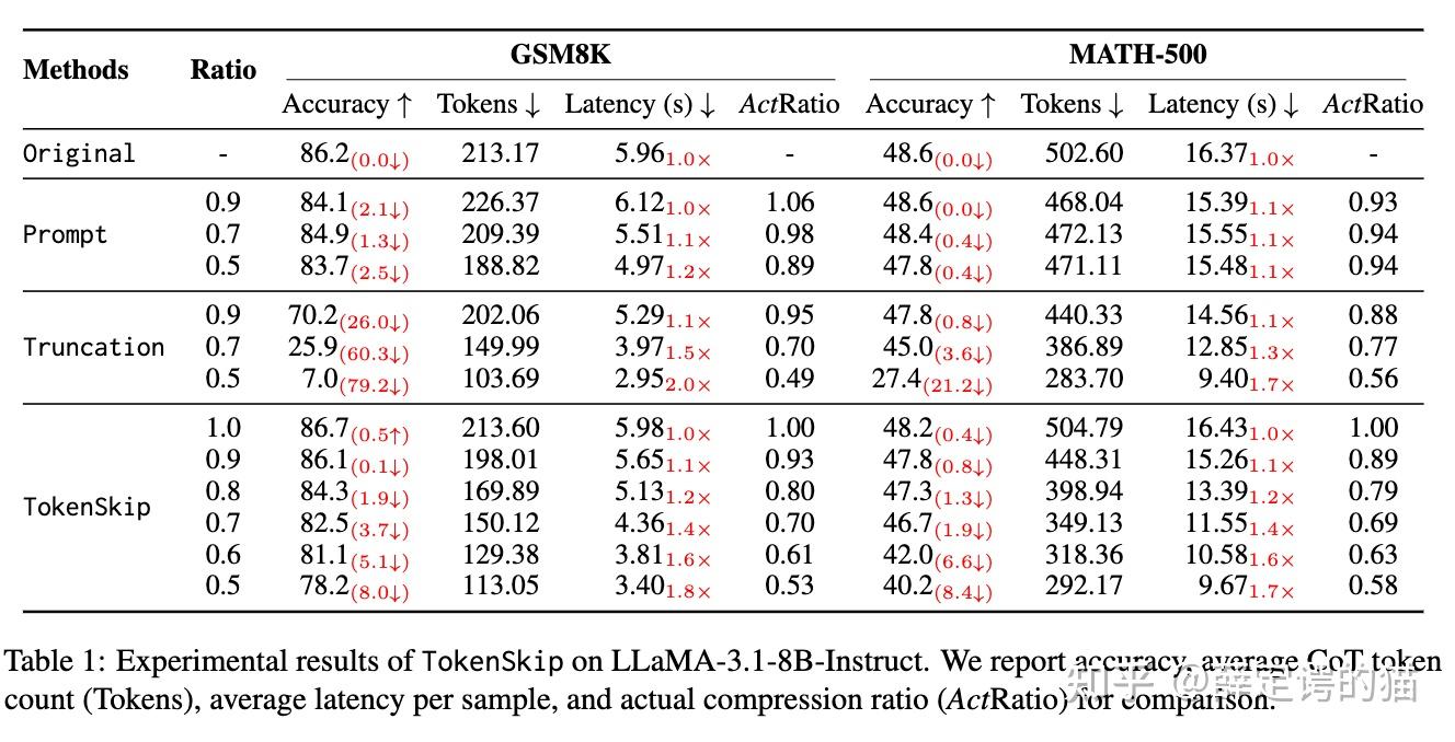 论文笔记-TokenSkip: Controllable Chain-of-Thought Compression in LLMs - 知乎