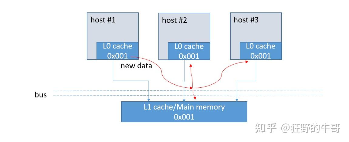 Cache 一致性（Coherence）总结与设计方案 - 知乎