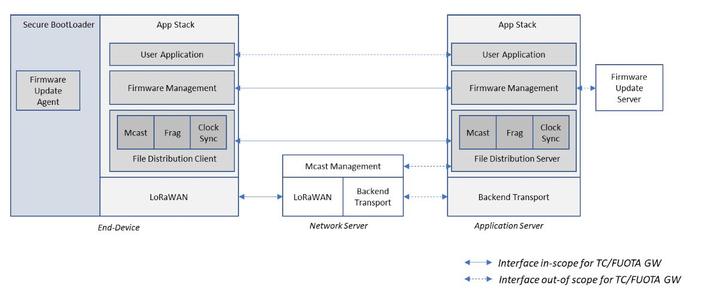 瑞科慧联RUI3软件将支持LoRaWAN® FUOTA升级 - 知乎