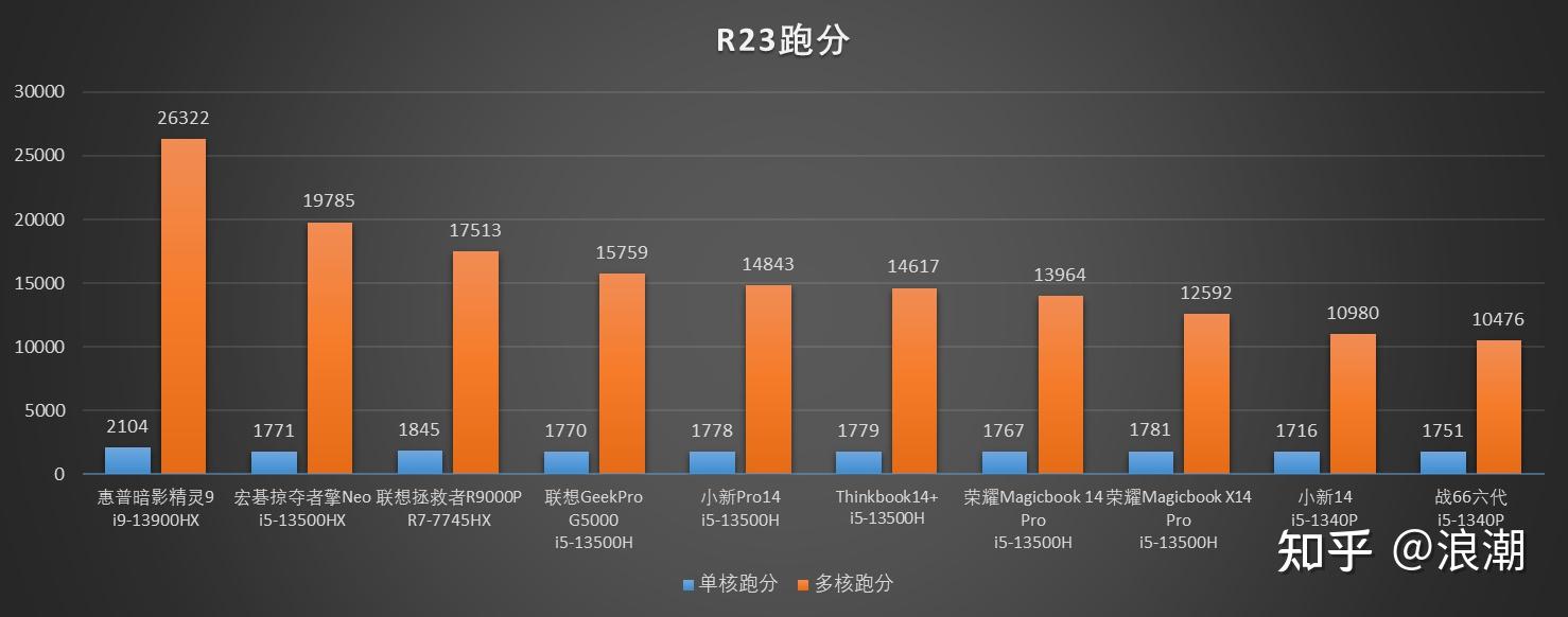 i5 13500H i5 13500HX i5 13500H i5 13500HX