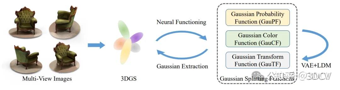 NeurIPS 2024 | DiffGS：通用三维高斯生成模型 - 知乎