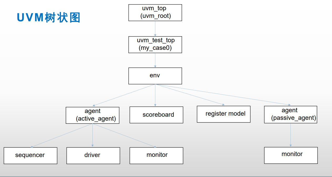 如何在一周内快速入门UVM验证平台？ - 知乎