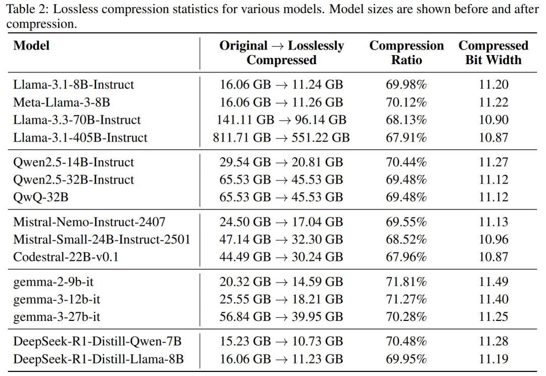 Rice | 提出无损压缩框架DFloat11，模型可压缩70%，并保持100%准确率 - 知乎