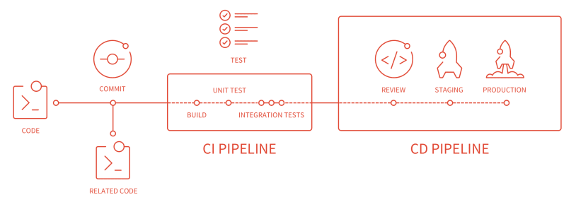 GitLab CI Pipeline - 知乎