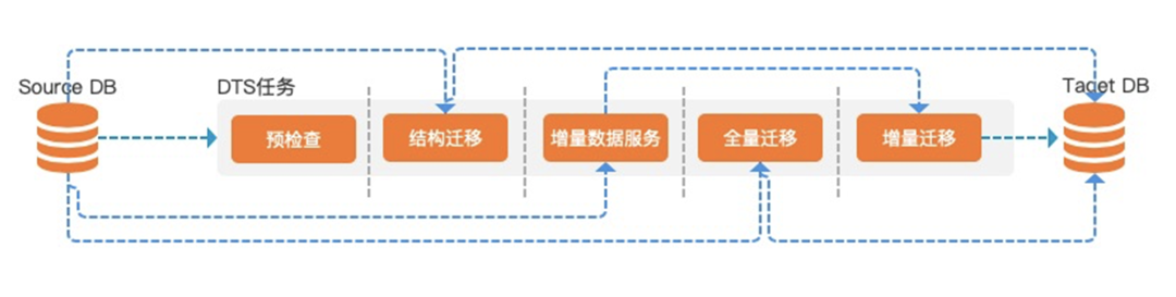 一站式数据管理DMS部分关键技术解析 - 知乎
