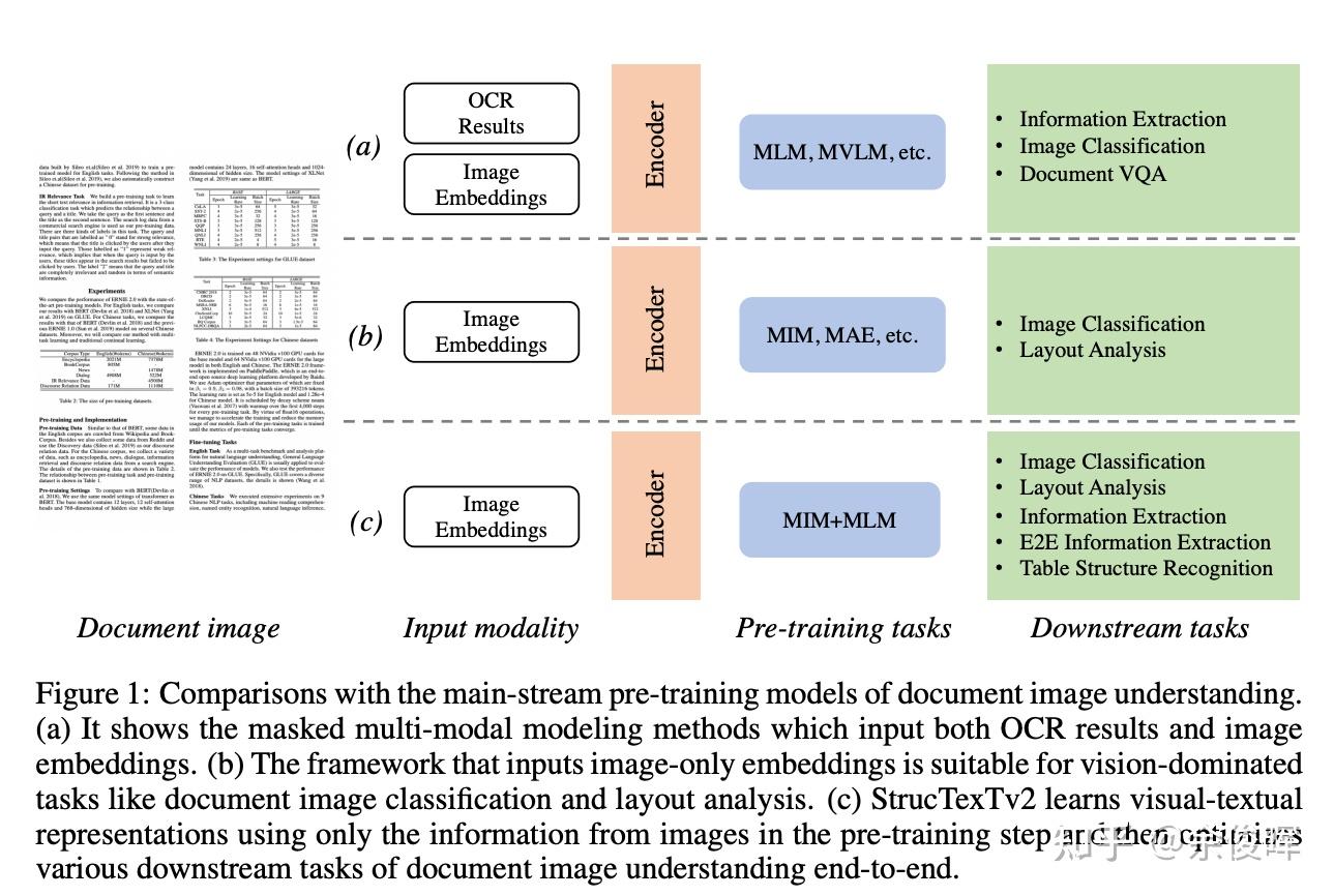 【文档智能】再谈基于Transformer架构的文档智能理解方法论和相关数据集 - 知乎