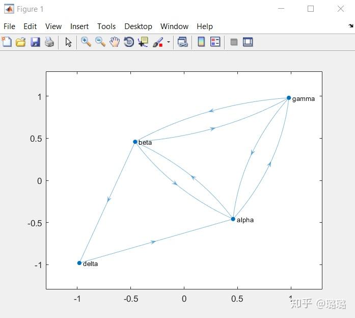MATLAB funciton: digraph - 知乎
