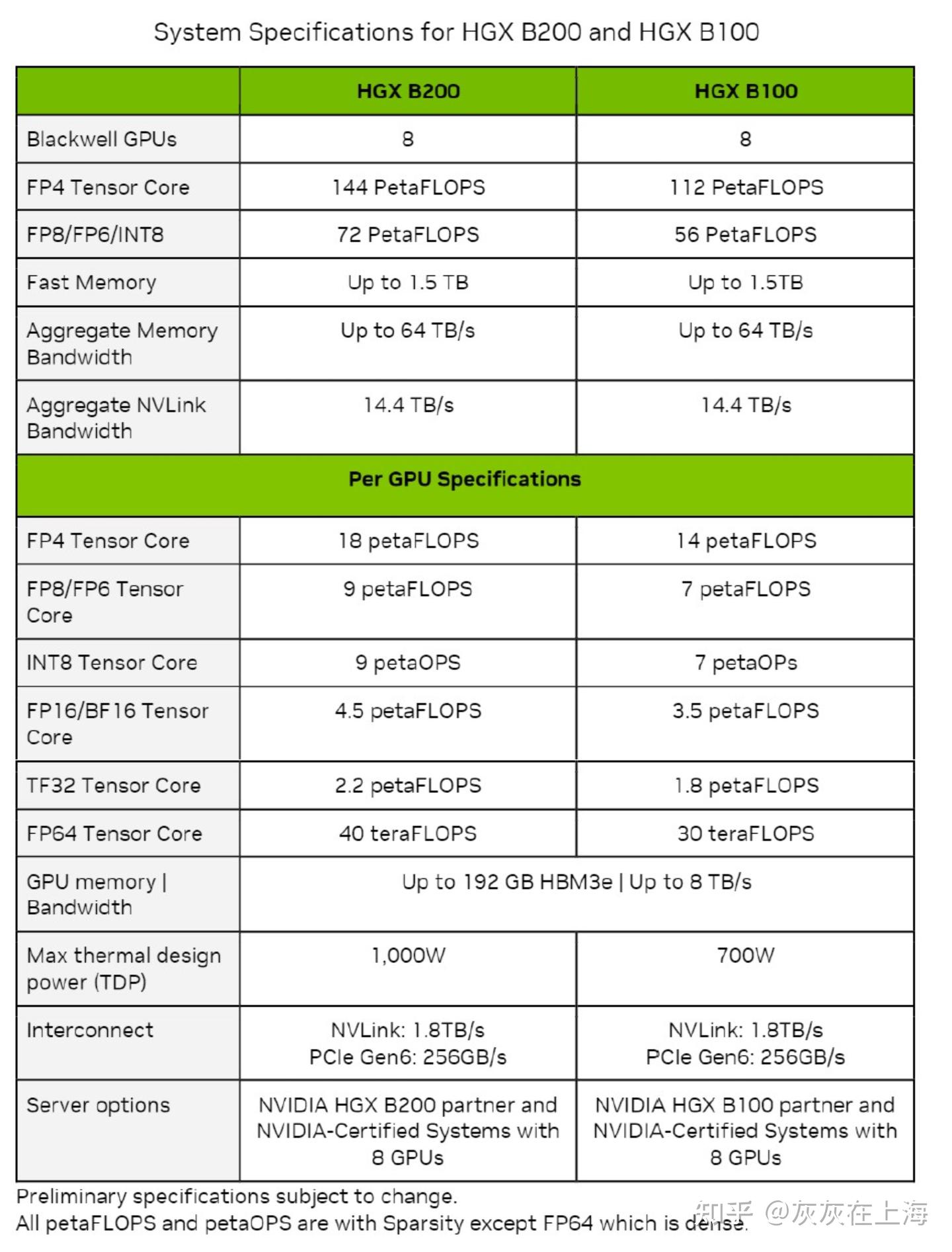 Nvidia GPU 显卡配置汇总 - 知乎